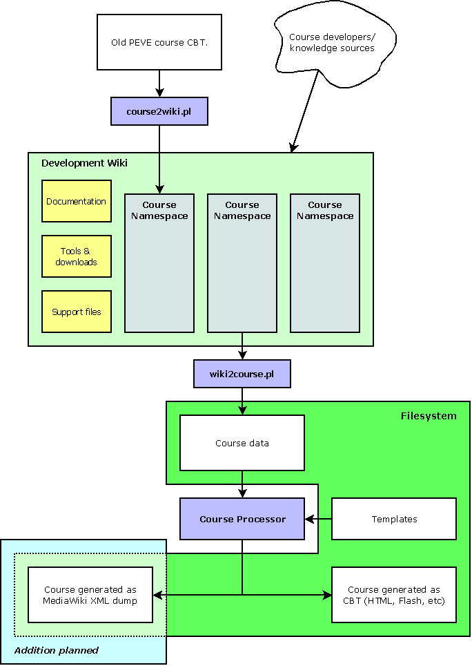 Docs:Overview - DevWiki